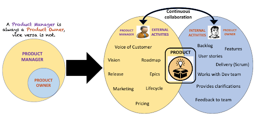 Product Manager Vs Product Owner | Learnovative